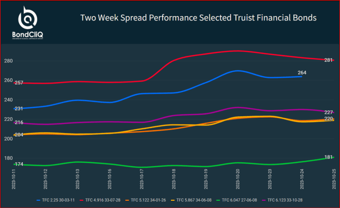 Tfc Charts Quotes