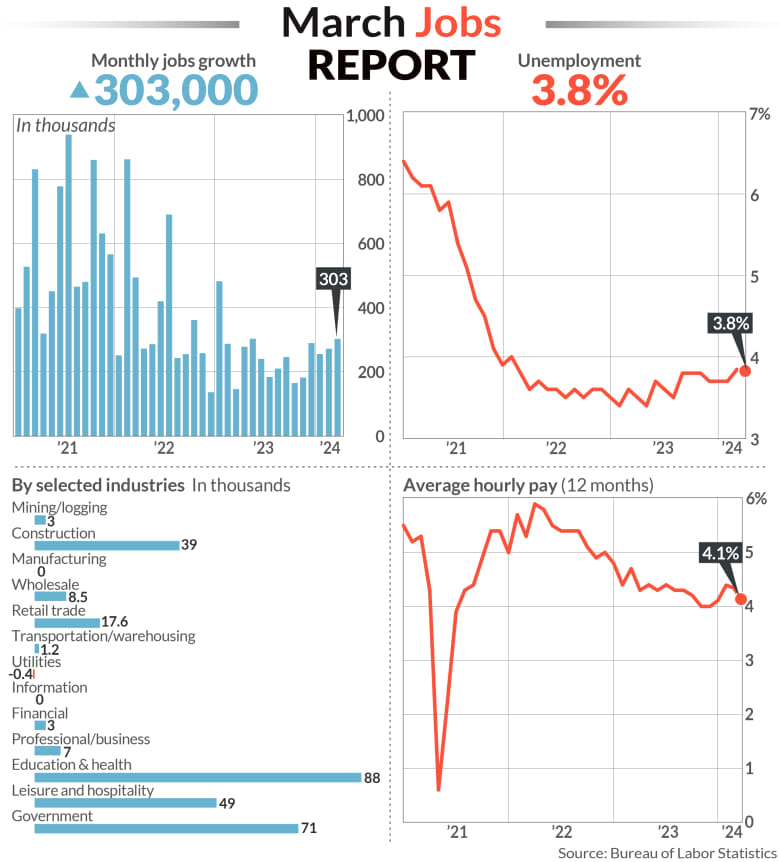 March jobs report: U.S. adds 303,000 positions in yet another blowout showing - MarketWatch