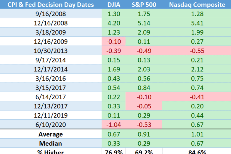 Stock Market Today: Dow falls 120 points ahead of CPI report, Fed ...