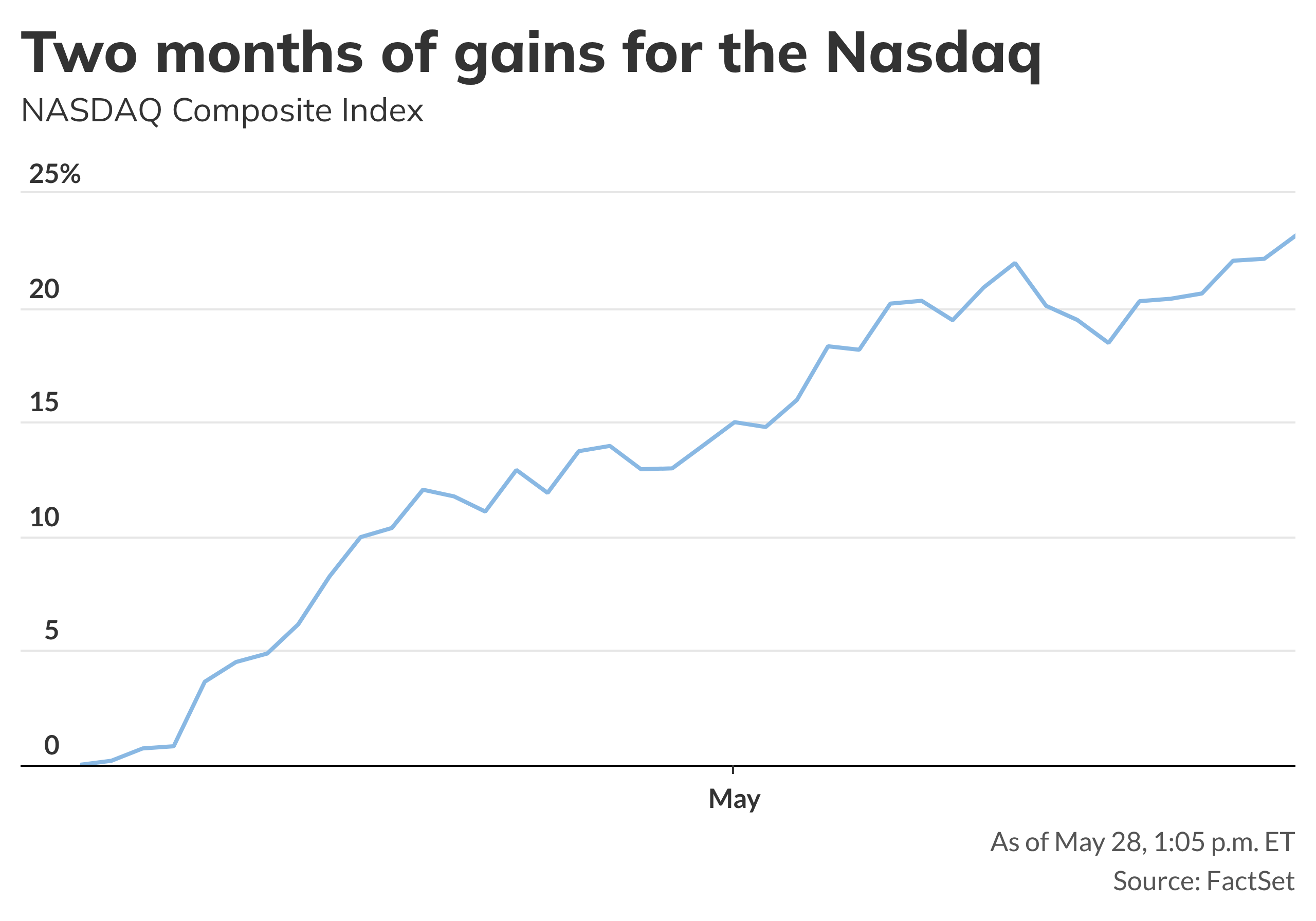 Nasdaq on pace for its best two-month stretch since 2009 - MarketWatch