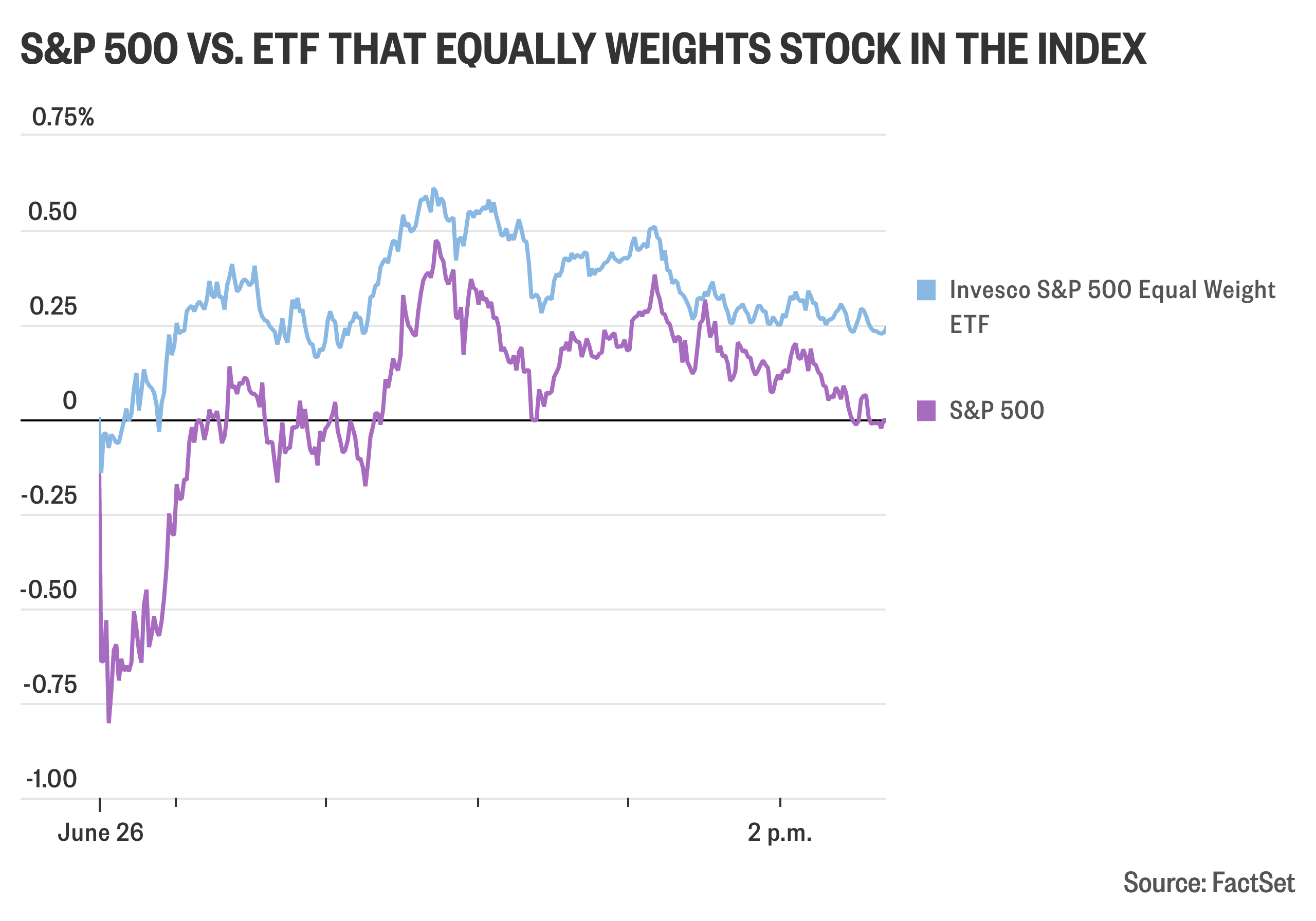 Equal-weight S&P 500 outperforms as major U.S. stock indexes slip ...