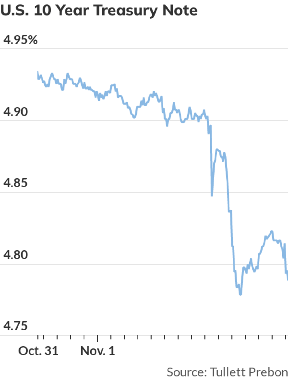 Treasury yields drop, stocks hold gains after Fed statement