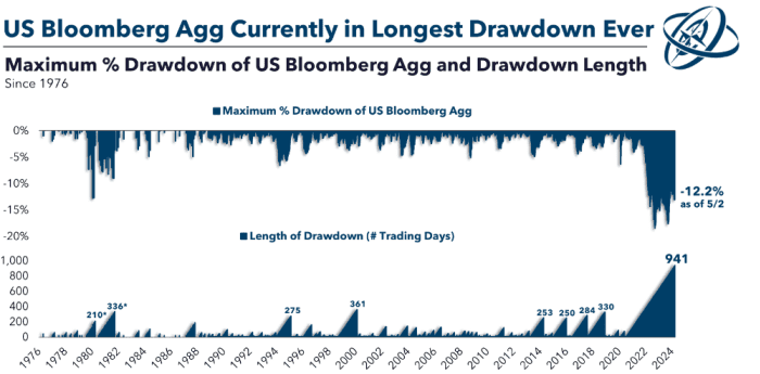 Cash is outperforming bonds this year. A Fed pivot could change that ...