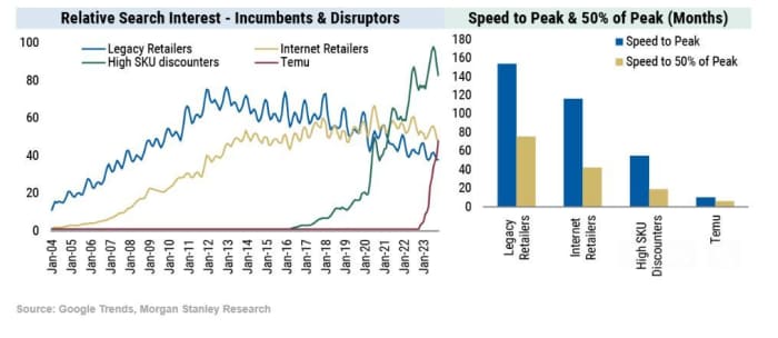 Temu is barely on the investor radar, but could threaten some legacy ...