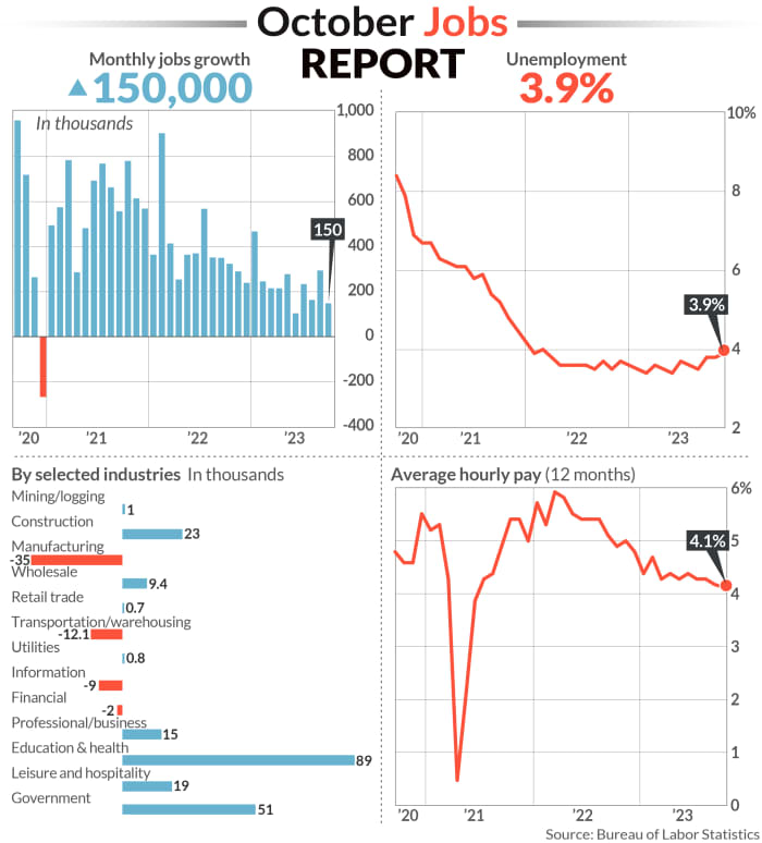 Jobs report shows 150,000 new jobs in October. U.S. labor market cools ...