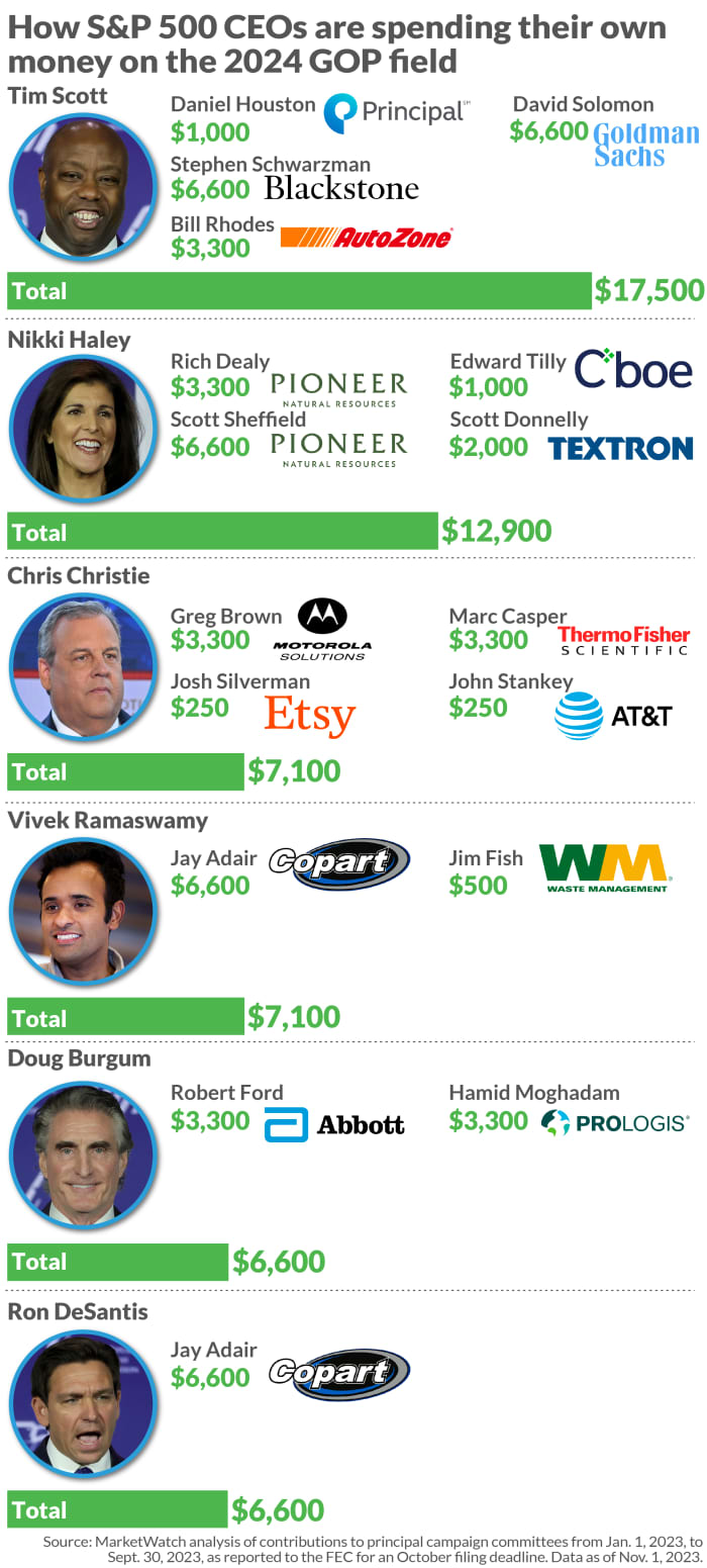 Not one S&P 500 CEO is donating to Donald Trump - MarketWatch