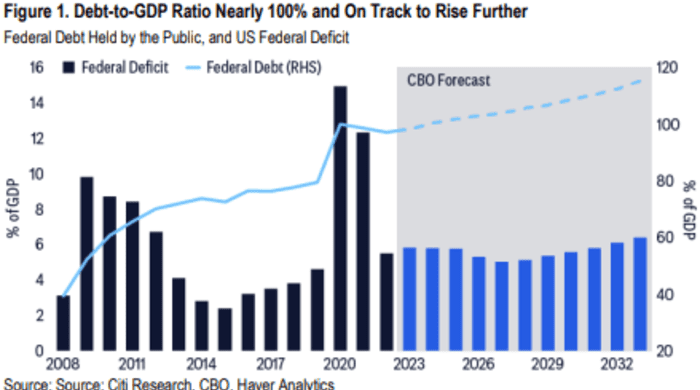 What would a U.S. debt crisis look like? Citi economist answers most ...