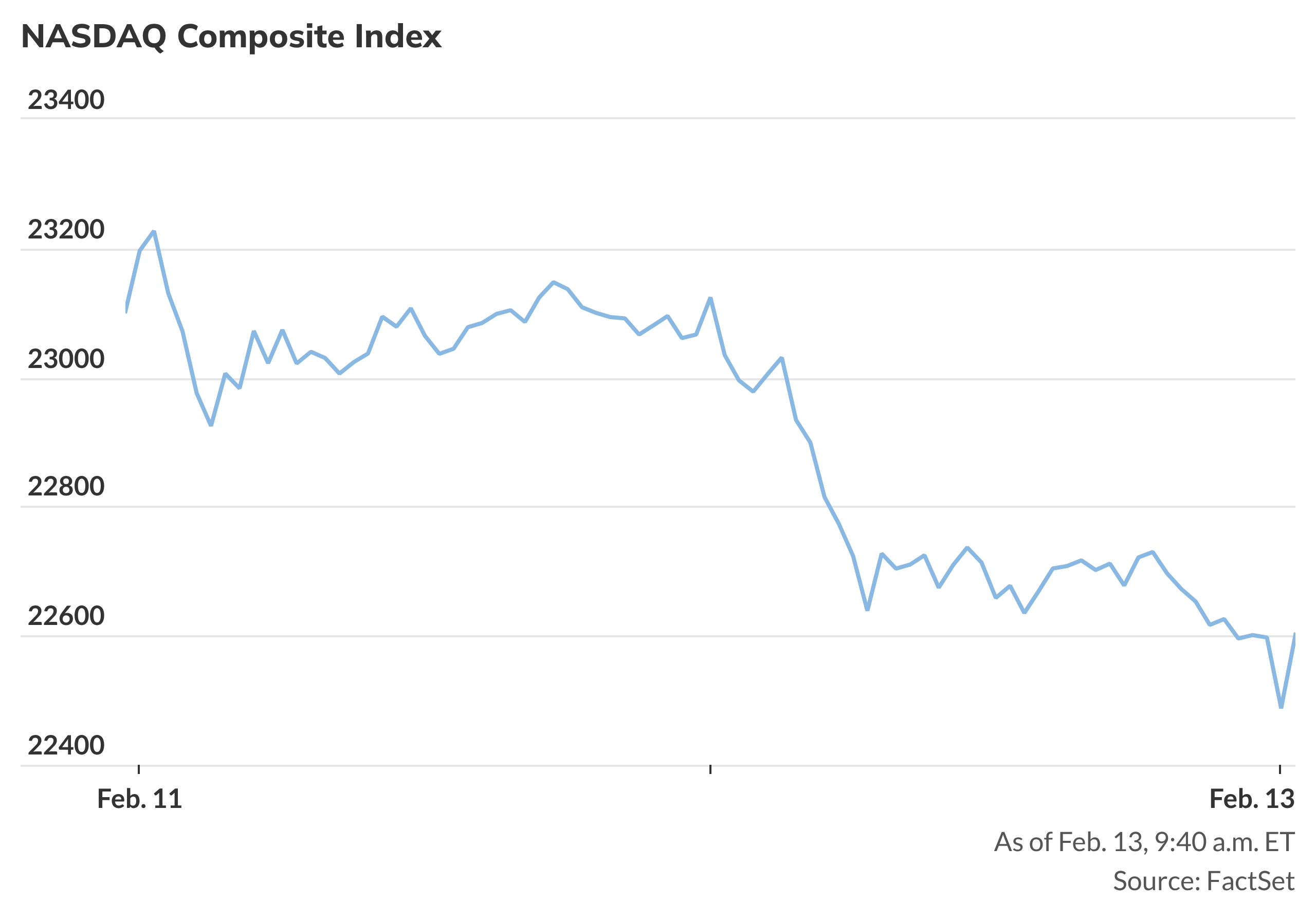 Nasdaq heads for longest weekly losing streak since 2022 as stocks ...