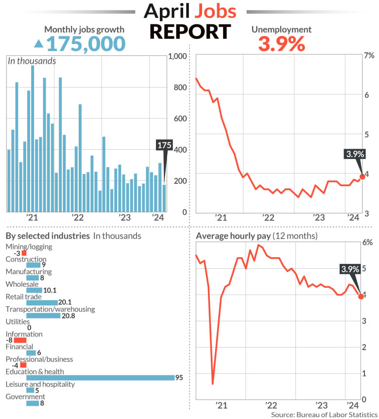 April jobs report shows soft 175,000 increase in employment and wages ...