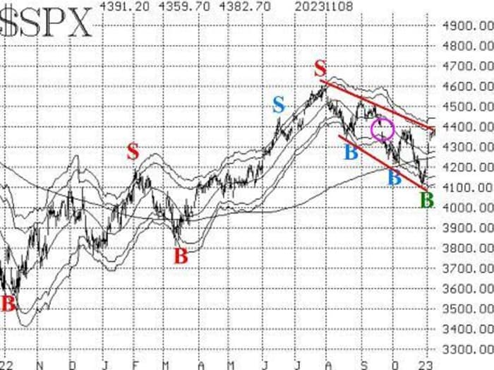 Opinion: After a rally for the record books, the S&P 500 now is looking ...