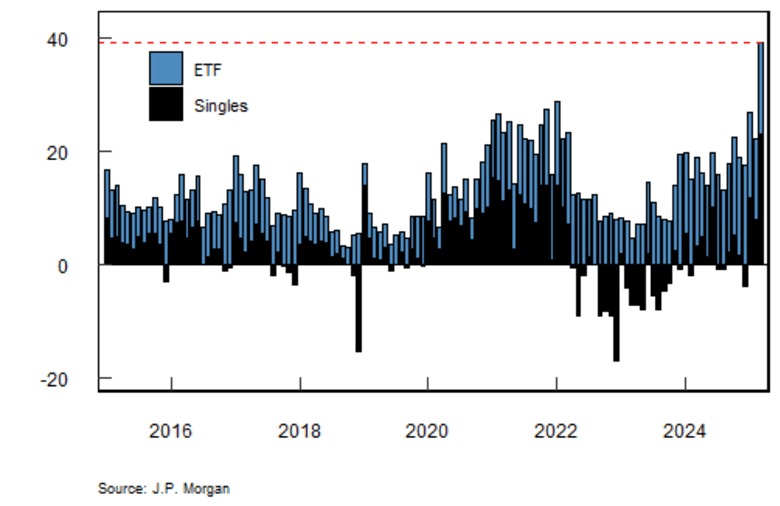 Retail investors bought a record amount of stocks and ETFs in March: J ...