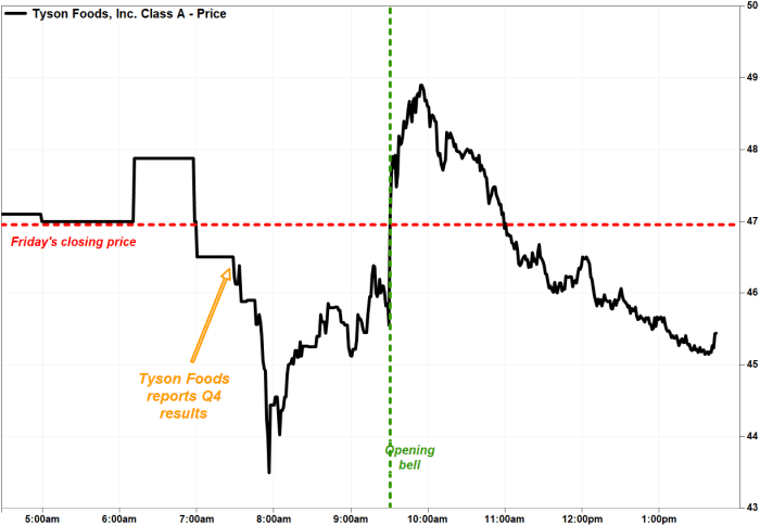 Beef prices keep rising, while chicken and pork prices fell, Tyson ...