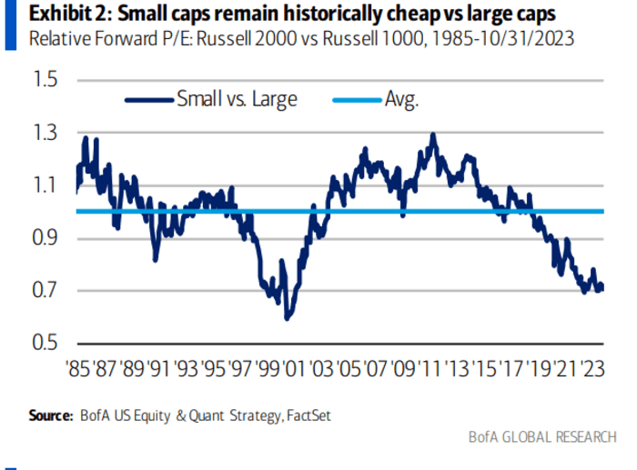 Battered small-cap stocks look like a buy, BofA Global says - MarketWatch