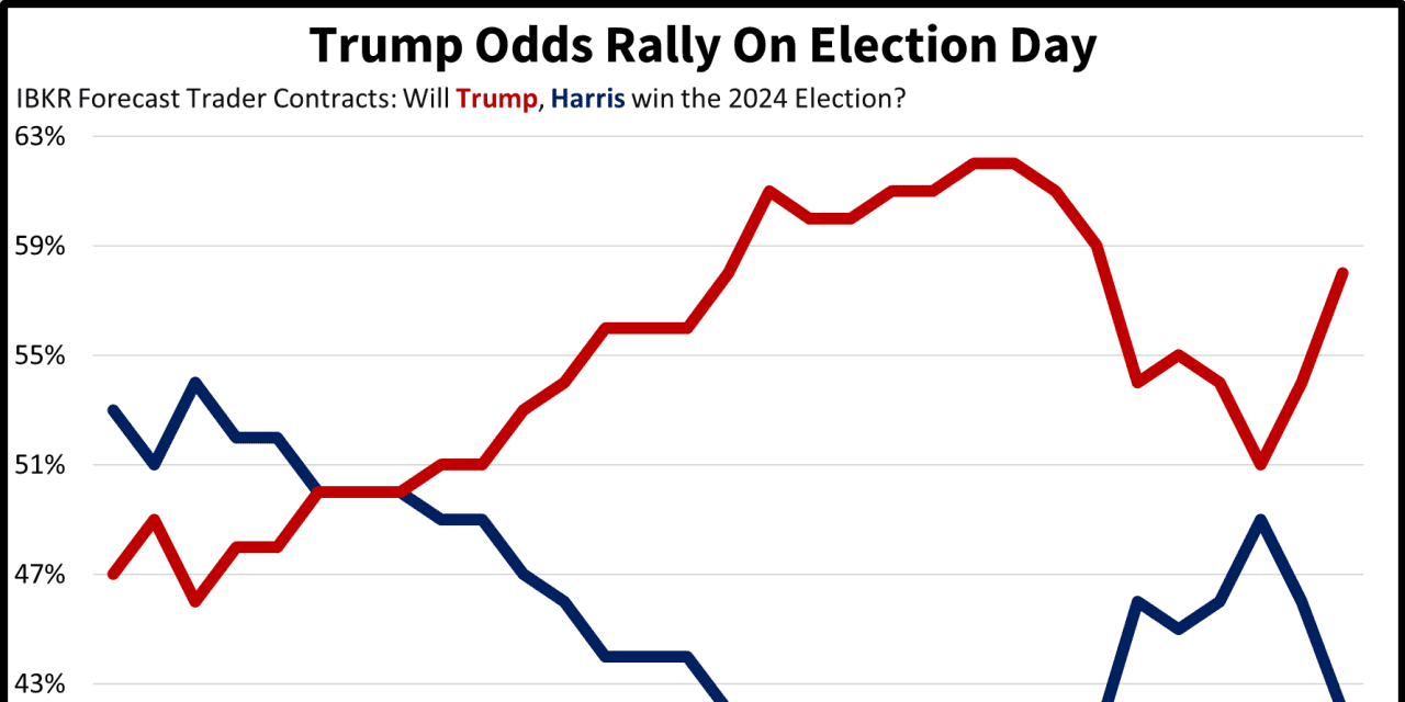 Stocks rally as betting-market participants shorten odds of Trump ...
