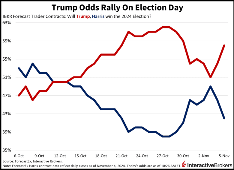 Stocks rally as betting-market participants shorten odds of Trump ...