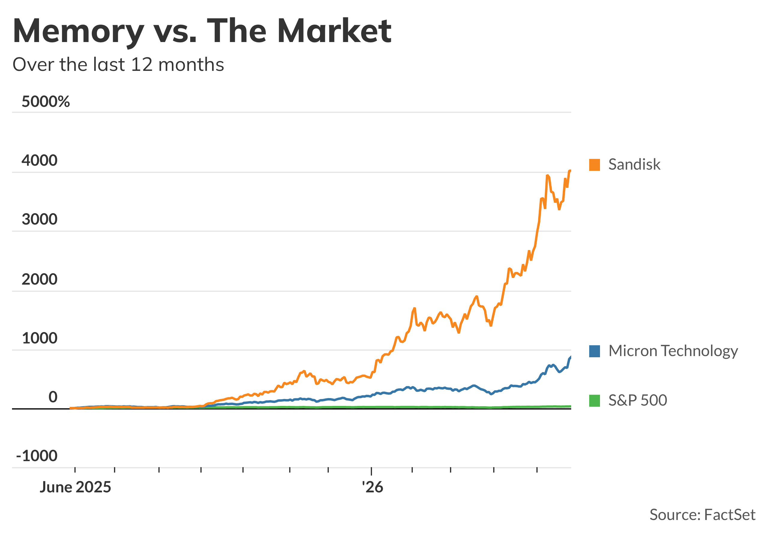 U.S. memory stocks dip after record run - MarketWatch