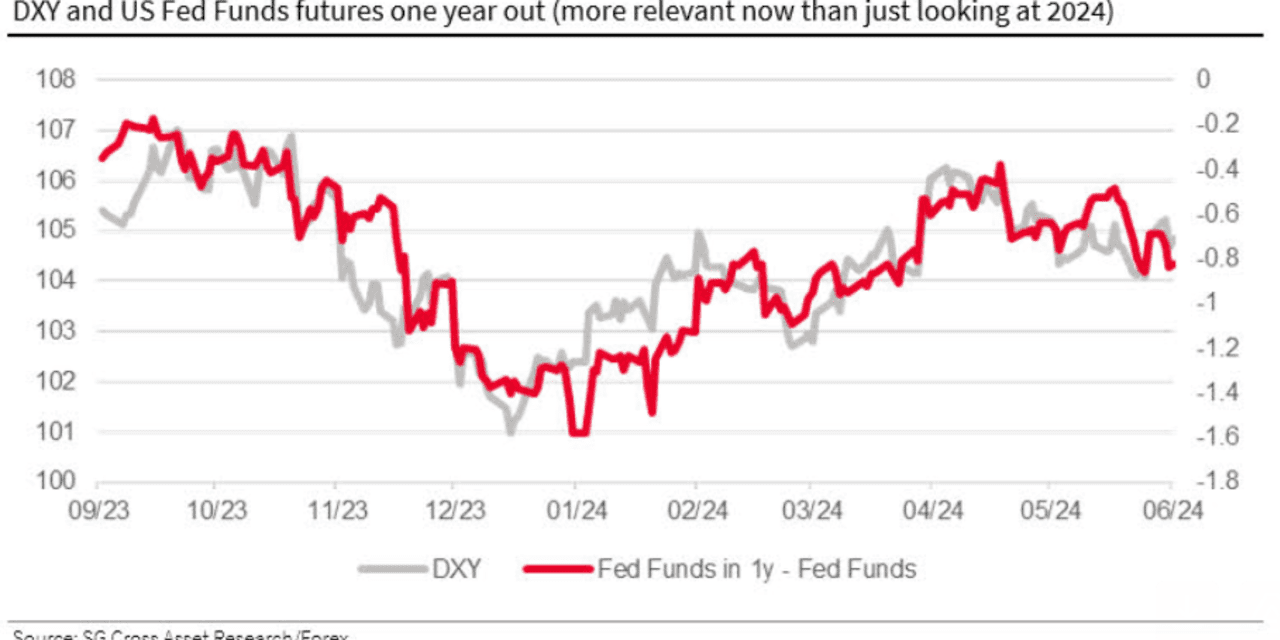Slower growth now the key to Fed rate cuts: SocGen - MarketWatch