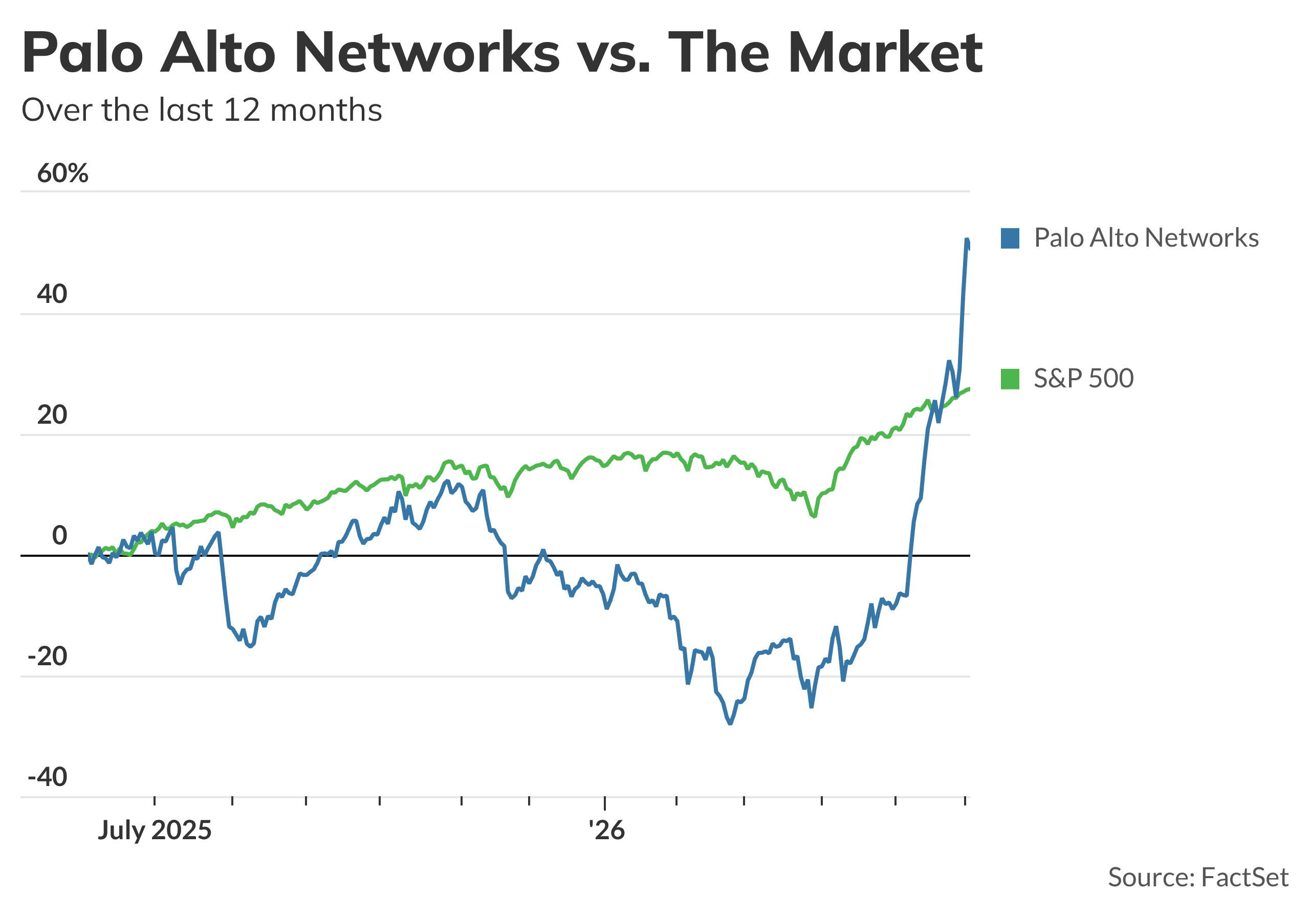 Palo Alto Networks shares dip after earnings, and other early market ...