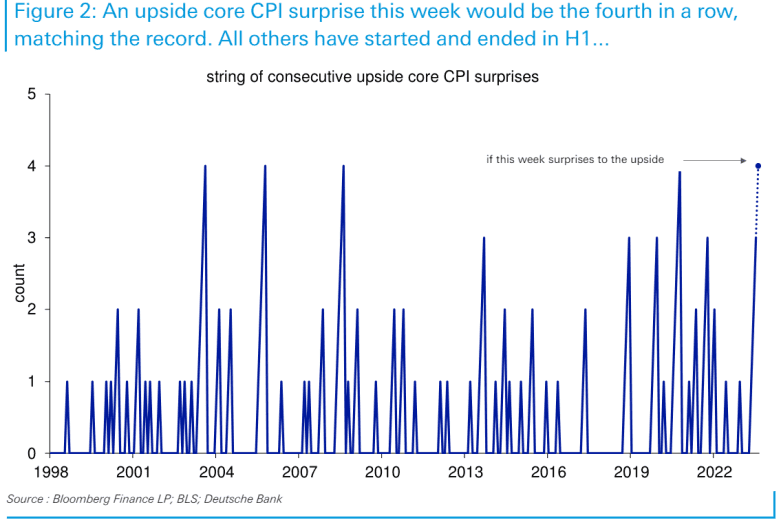 Why an upside core CPI surprise is more likely to happen in the first ...