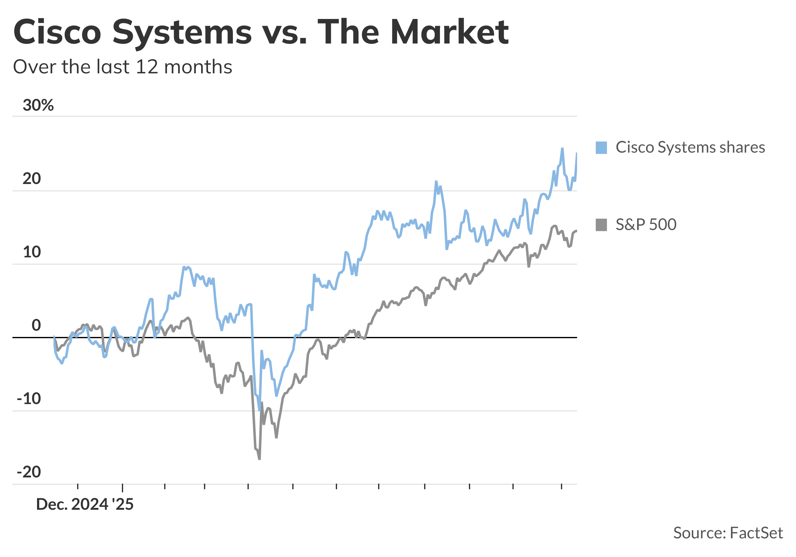 Cisco Systems stock rallies after results, and other early market ...