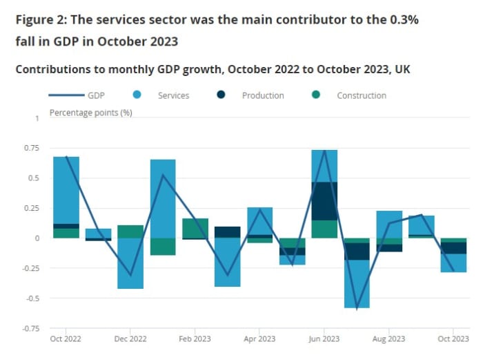 Pound and government bond yields slide after U.K. economy contracts in ... Pound and government bond yields slide after U.K. economy contracts in ...