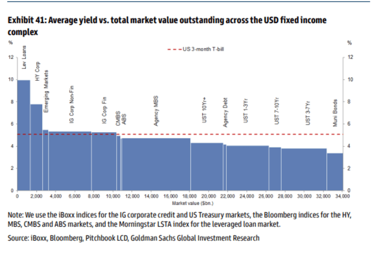 Loans are yielding 10%, but investors are fleeing - MarketWatch