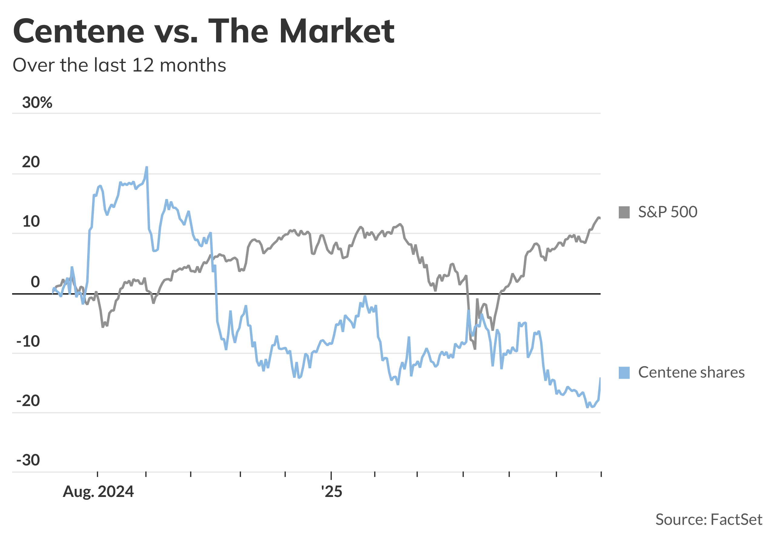 Centene dives after pulling forecasts, and other early market movers ...