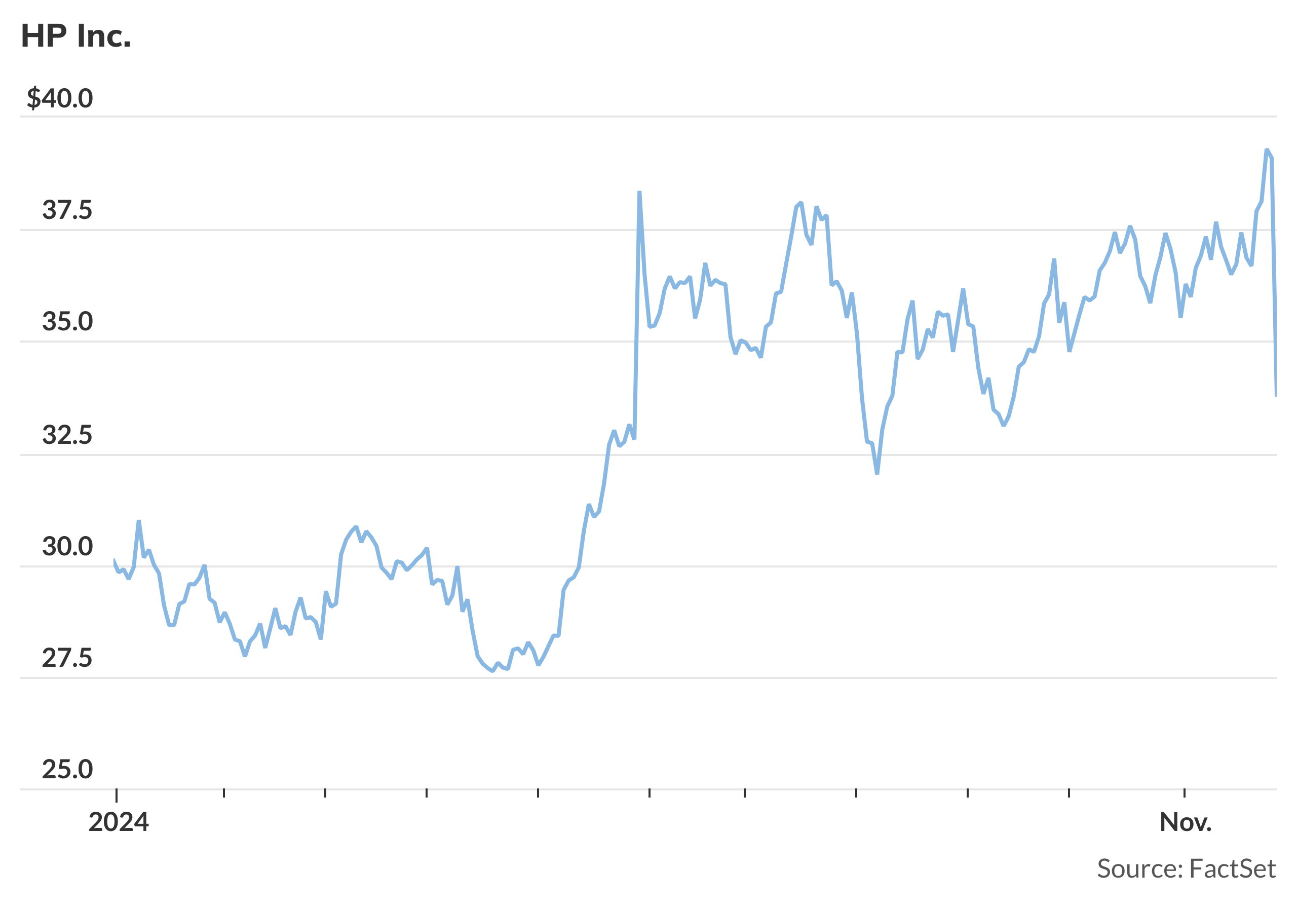 Here's why HP's stock is having its worst day in more than four years ...
