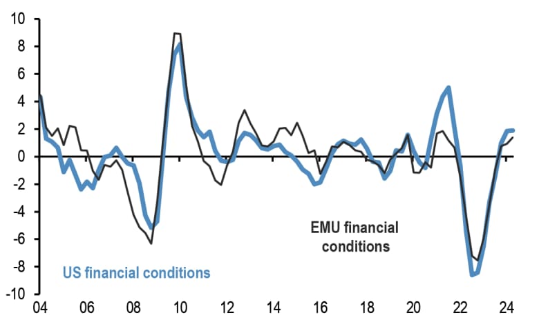 Easing financial conditions may pose upside risks to inflation ...