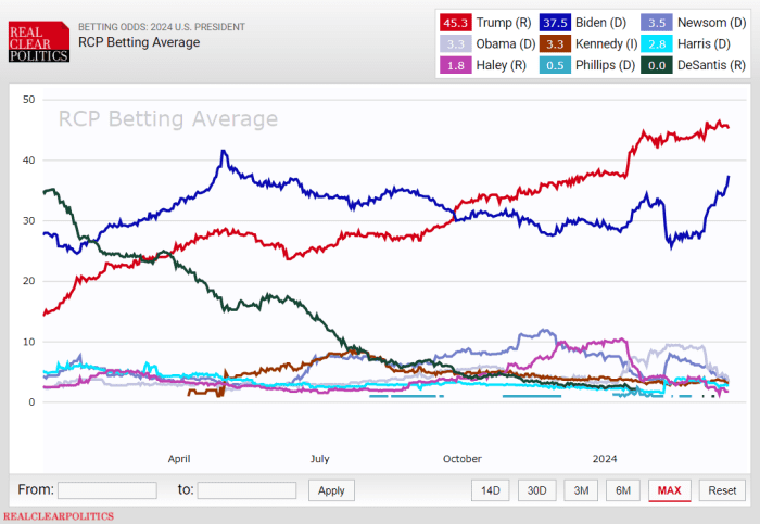 Betting markets put Biden’s chance of re-election at highest level in ...