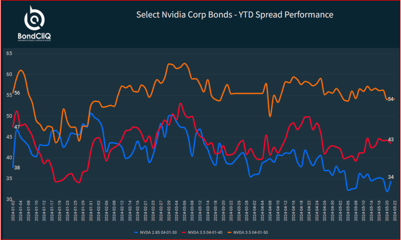 Nvidia's high-quality bonds are yielding more than 5% - MarketWatch