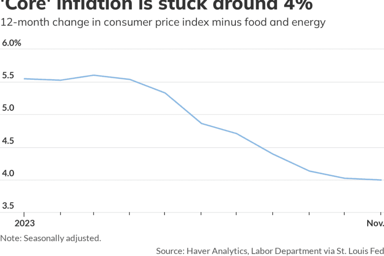 Core inflation is stuck around 4%. For now. - MarketWatch