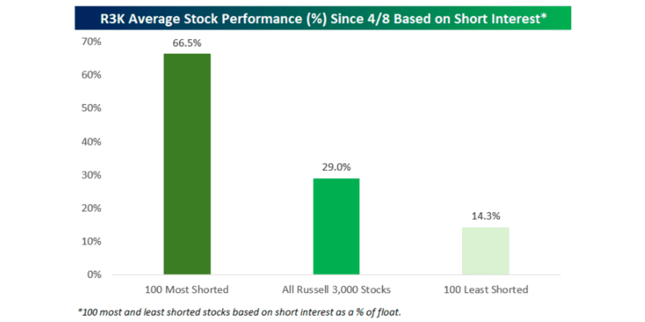 Stocks with large short interest outperform - MarketWatch