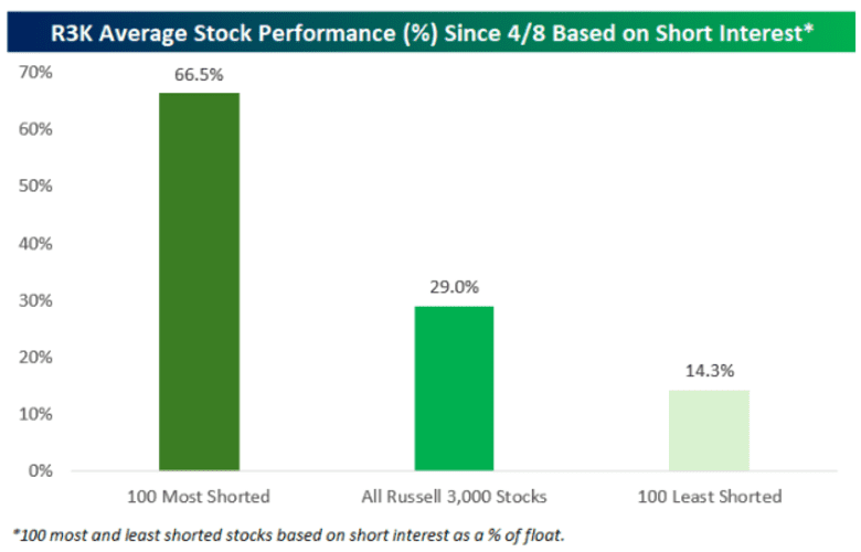 Stocks with large short interest outperform - MarketWatch