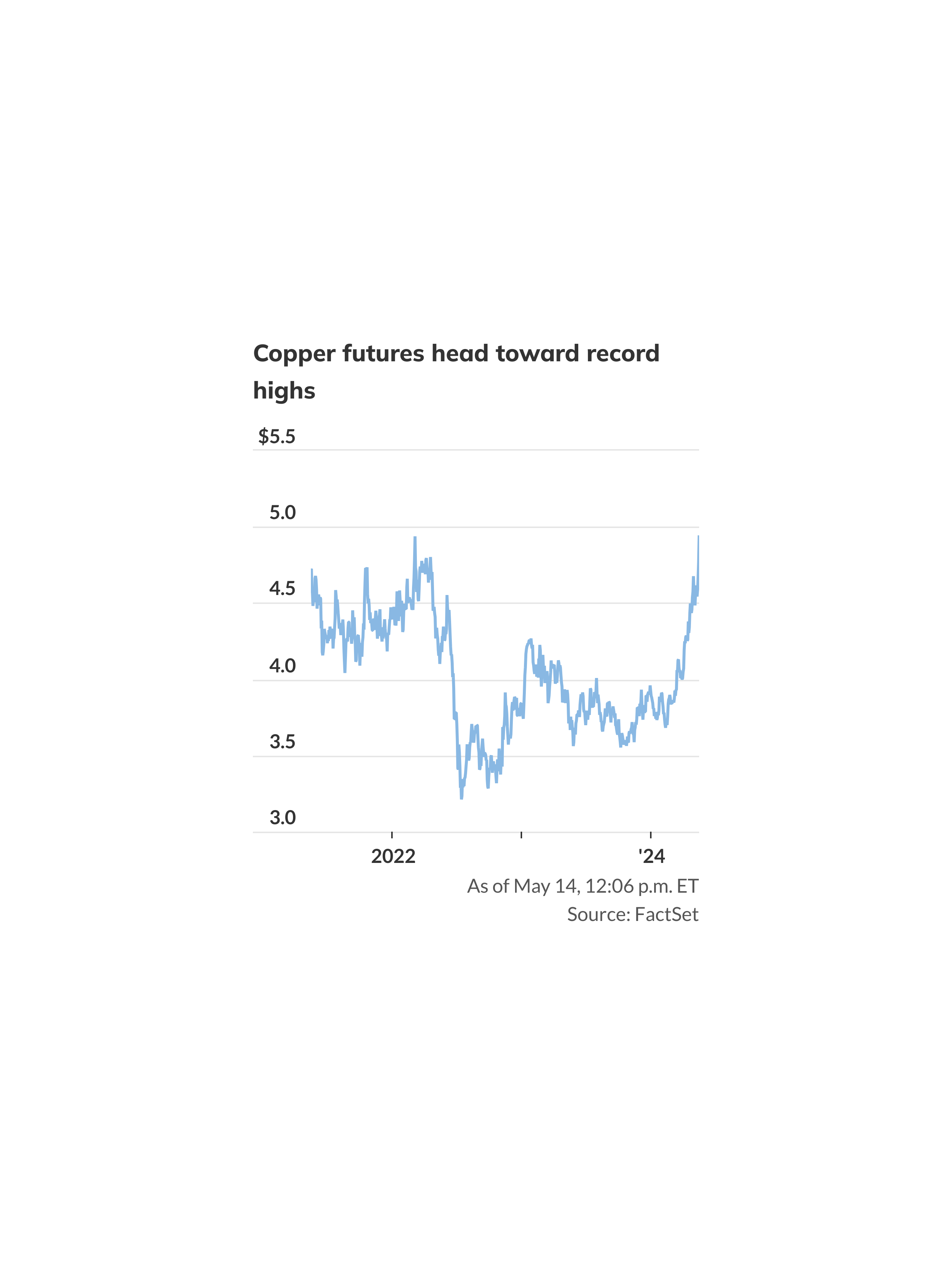 Copper futures tease record-high levels