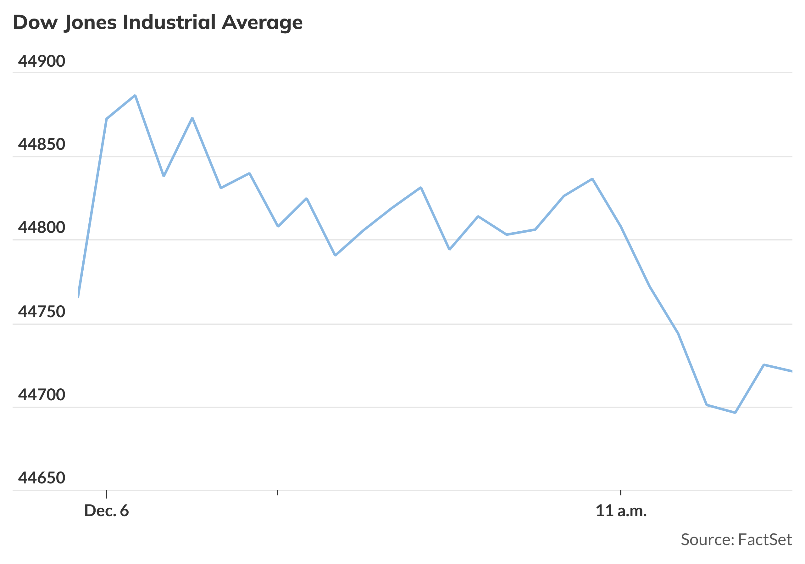 Dow turns lower Friday morning - MarketWatch