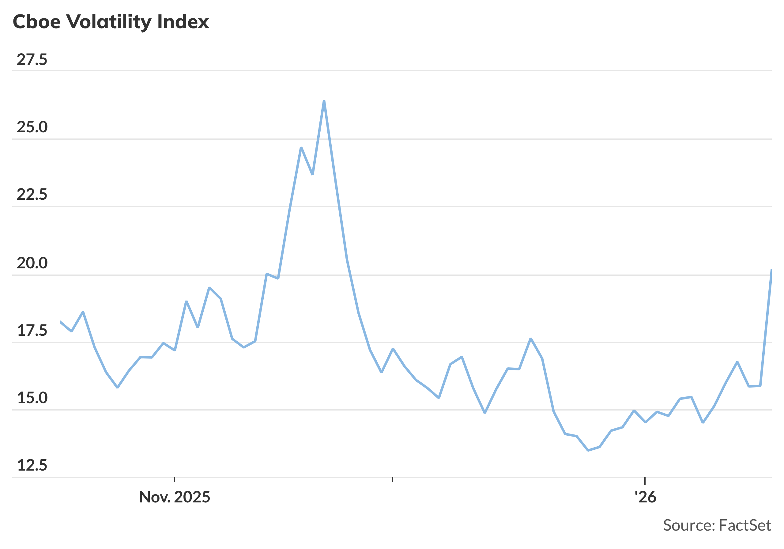Wall Street's 'fear gauge' pops as stocks drop - MarketWatch