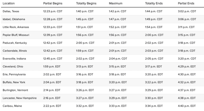Solar eclipse: Airbnb, United and Choice set to benefit from $1.5 ...