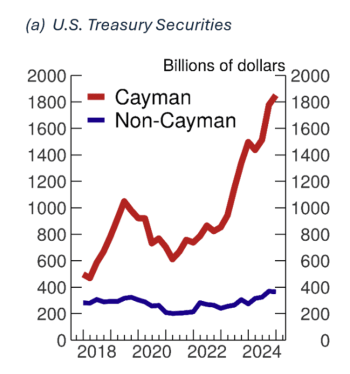 Official data dramatically underestimates hedge funds’ involvement in ...