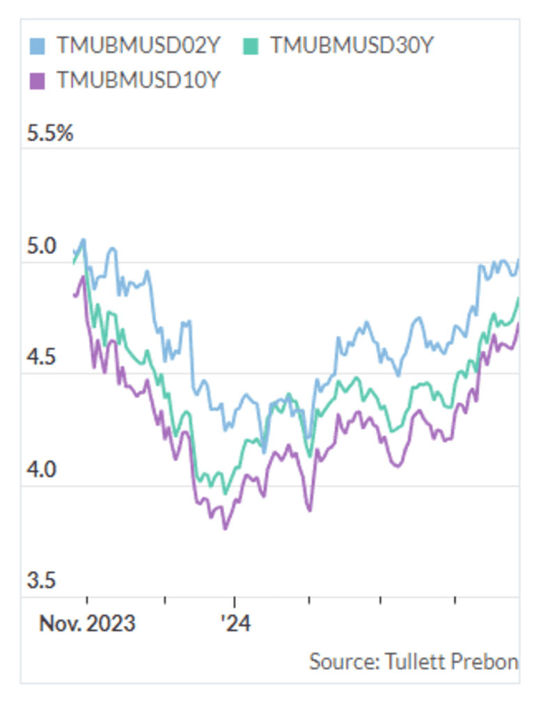 Treasury Yields Are On Pace For Highest Levels Since November After Hot
