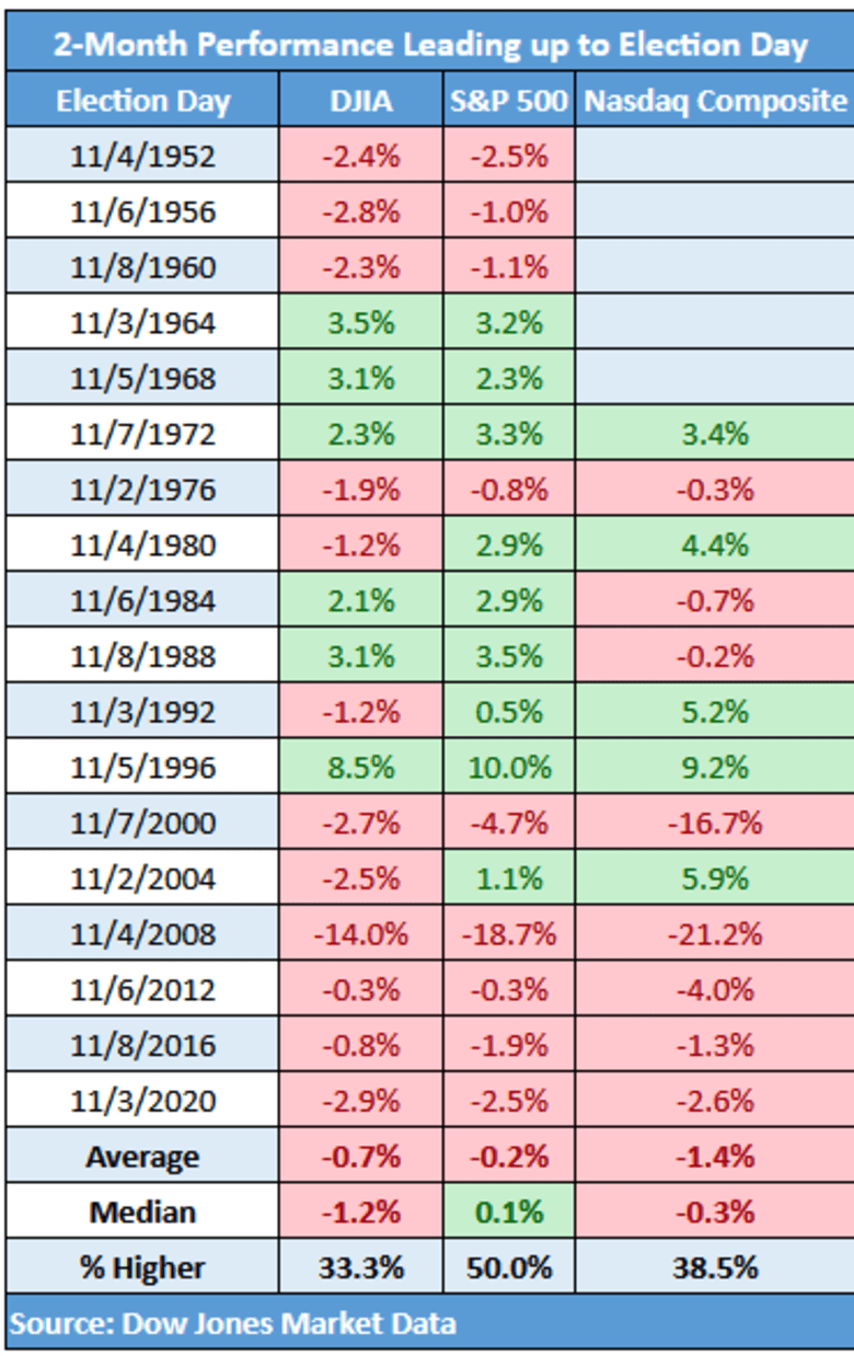 Dow has dropped in 2-month countdown to polling day in every ...