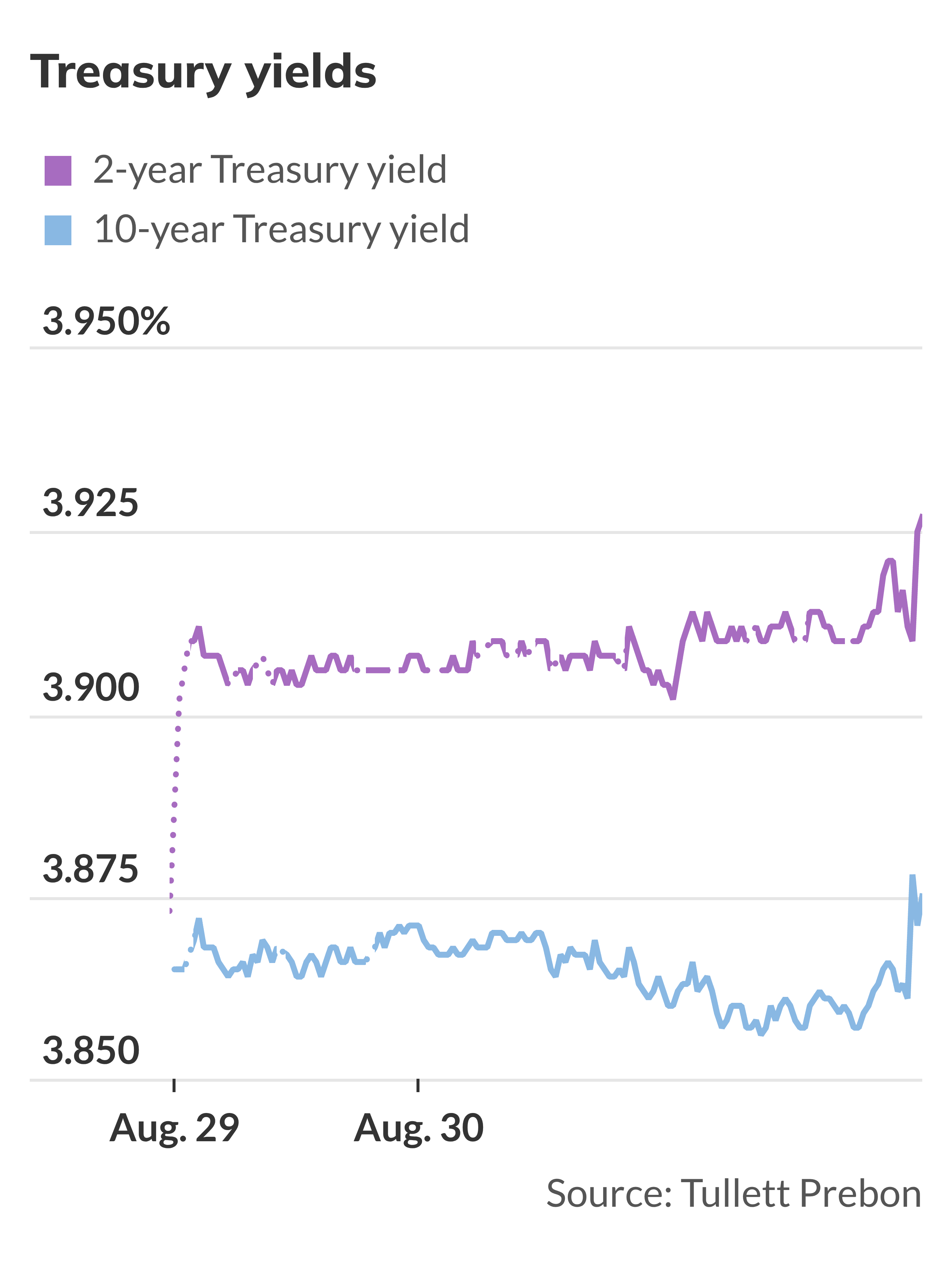 Treasury yields rise after PCE inflation report - MarketWatch