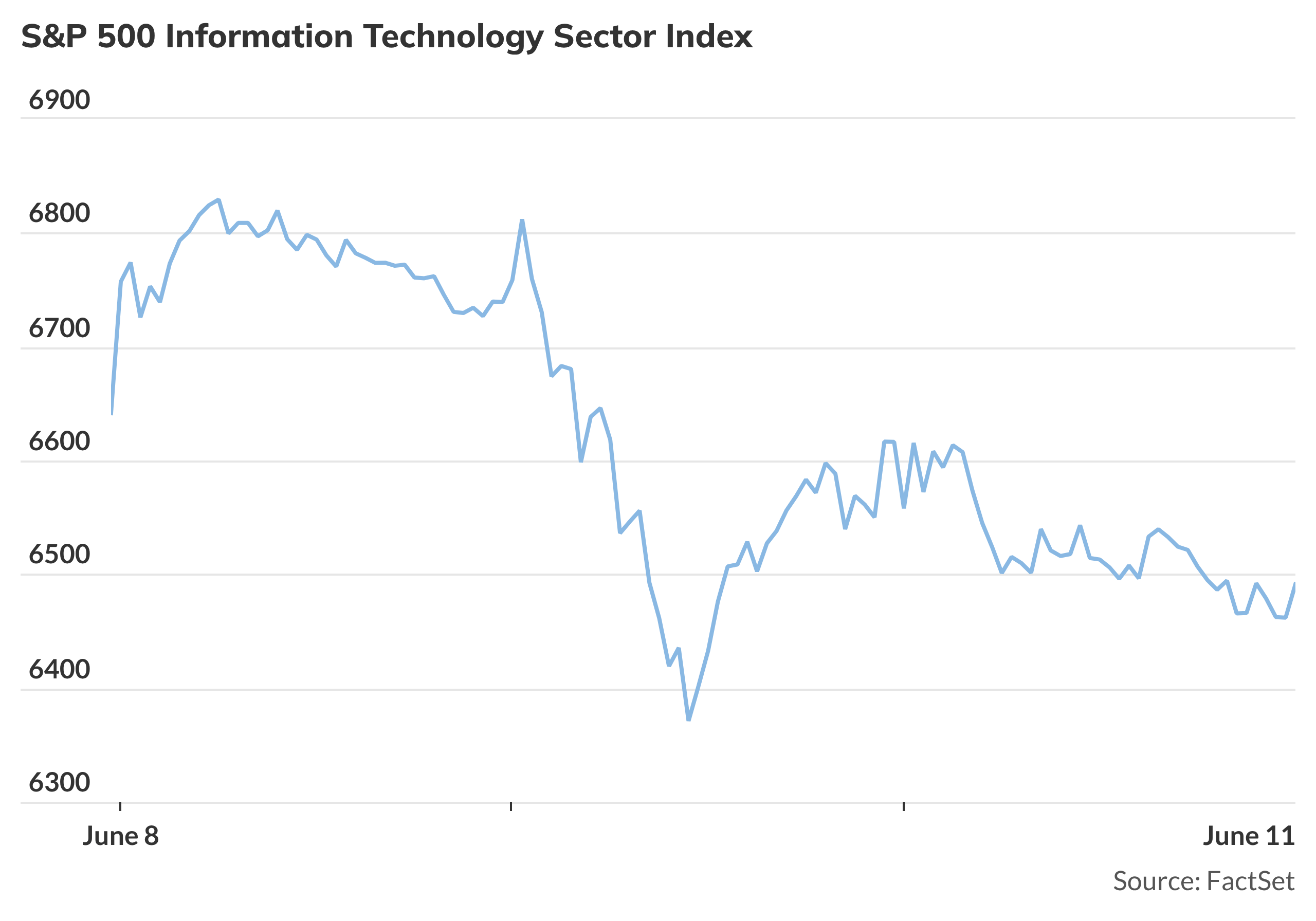 S&P 500’s tech sector rises after back-to-back losses - MarketWatch