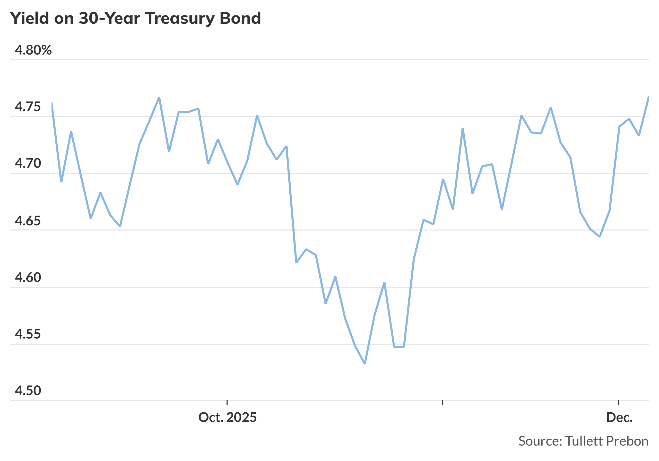 Yield on 30-year Treasury bond ends at highest level in more than two ...