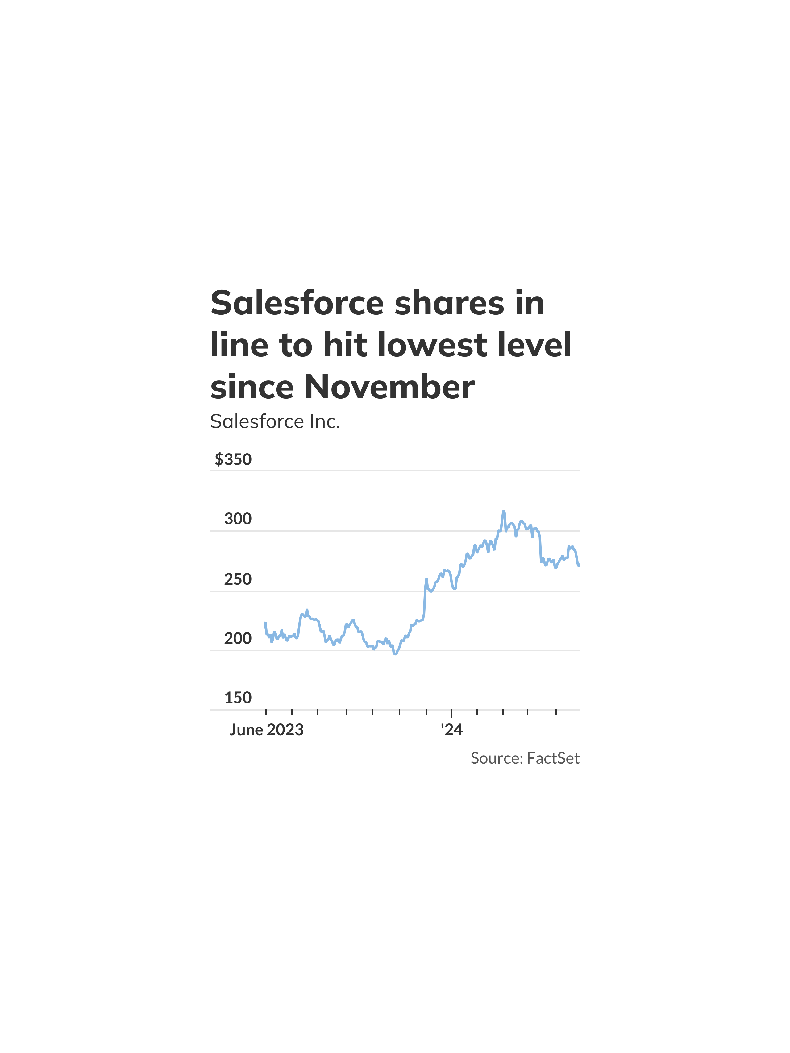 Salesforce stock slumps and other movers - MarketWatch
