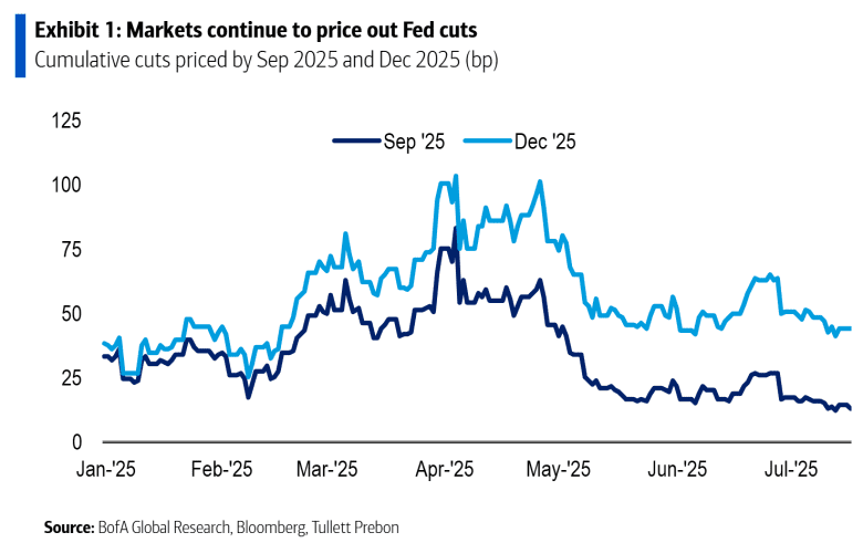 Market sees ‘virtually no chance’ of Fed rate reduction in July, after ...