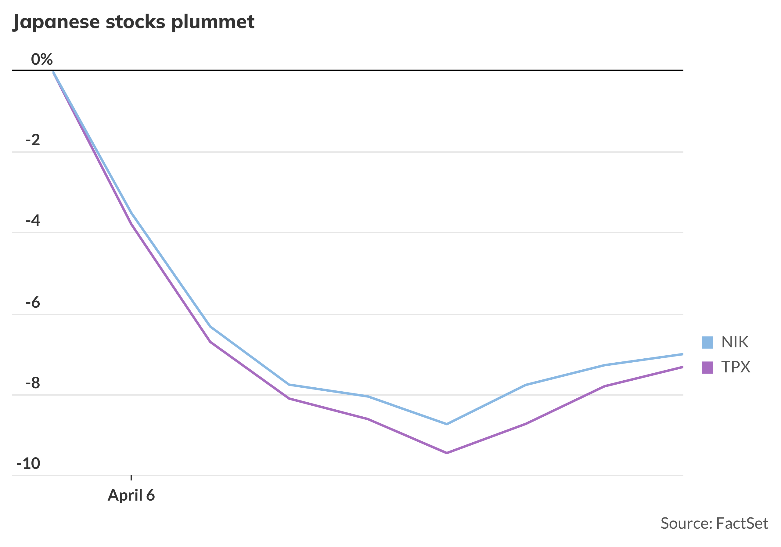 Japanese stocks down sharply after futures briefly halted by circuit ...