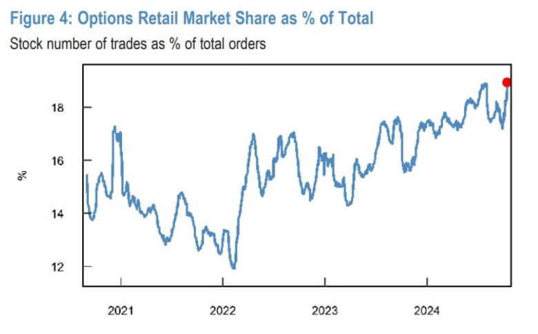 Retail participation in options market reaches record, J.P. Morgan data ...