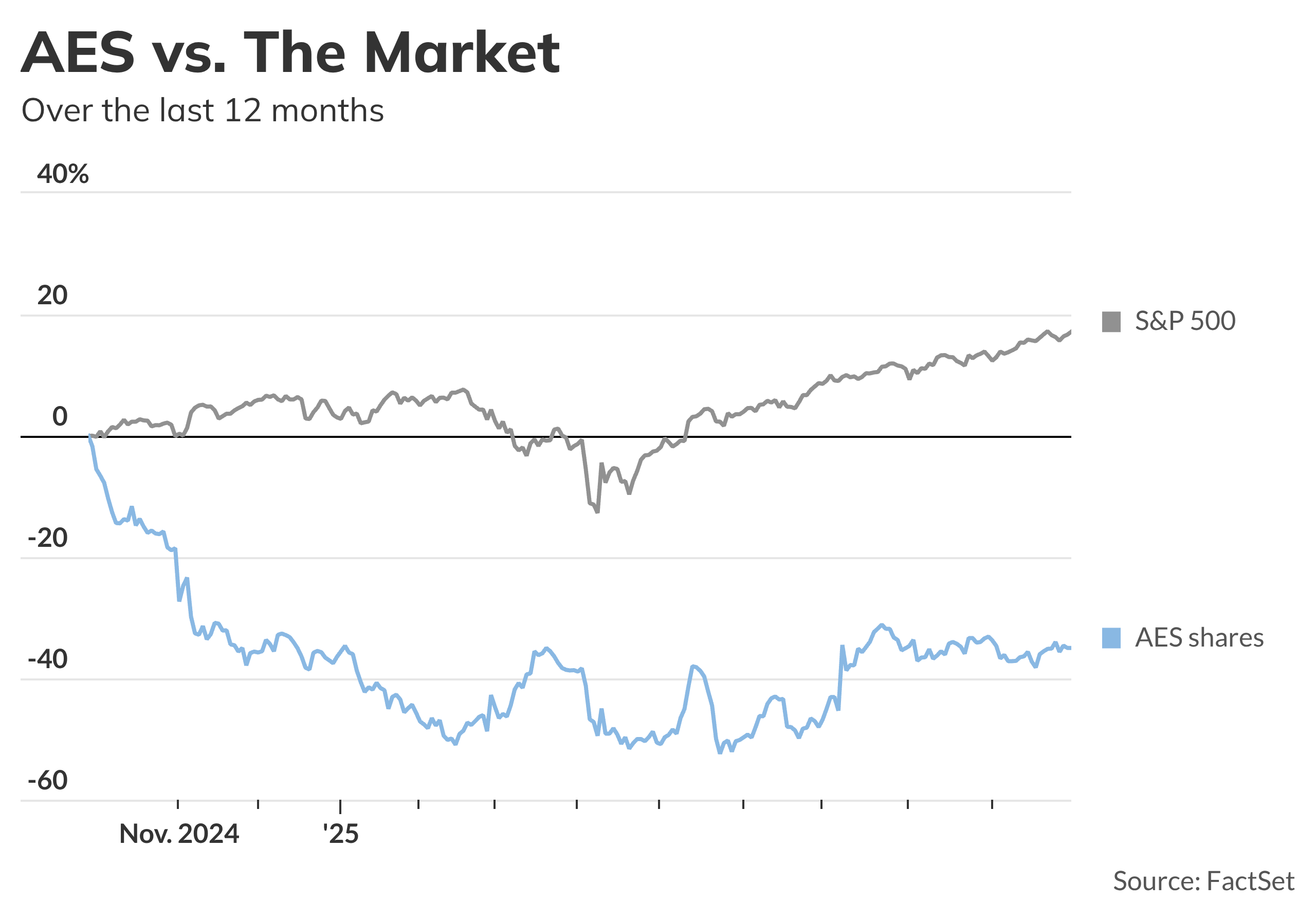 AES stock jumps on BlackRock takeover reports, and other early market ...