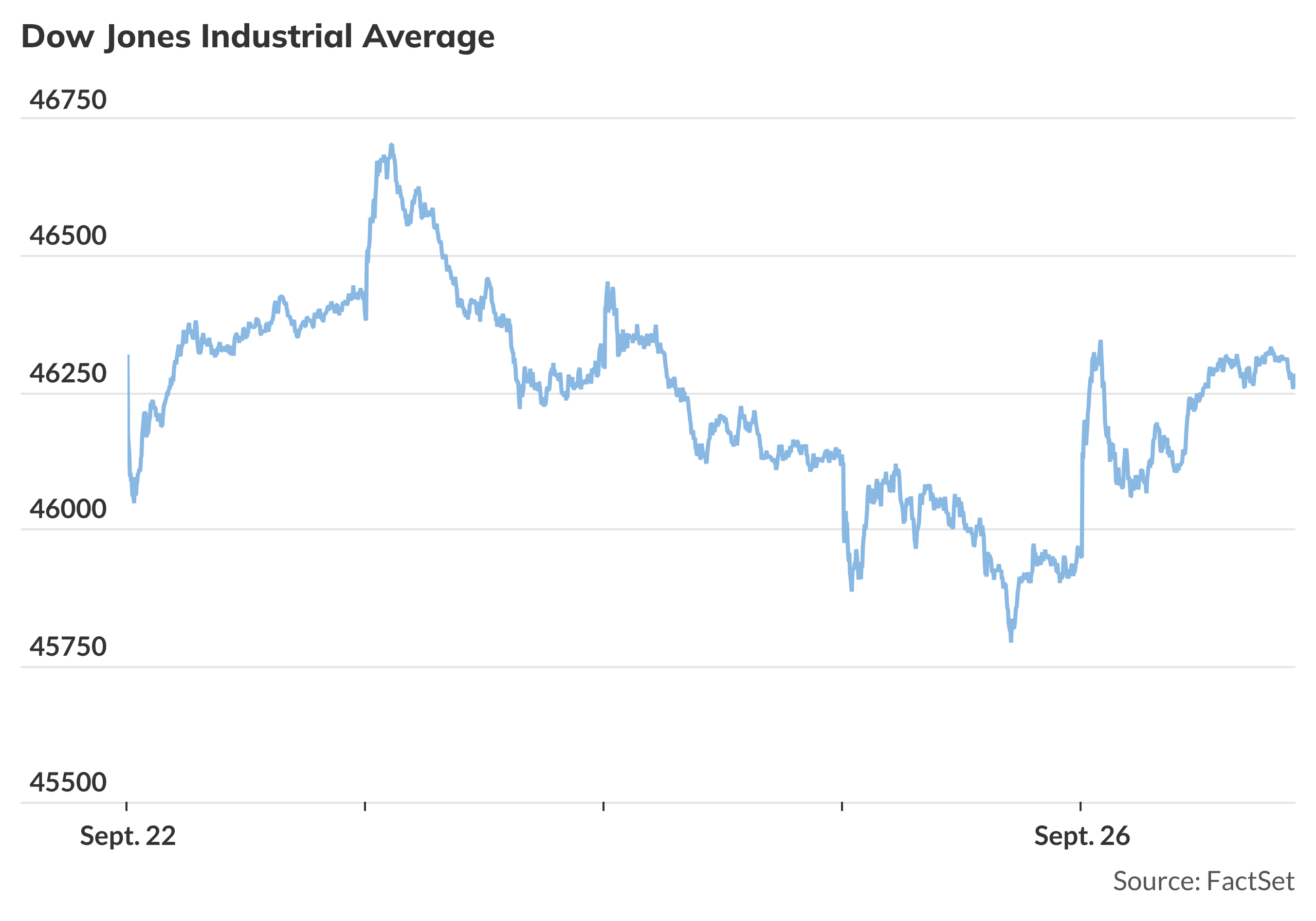 Dow remains slightly down for the week despite Friday’s bounce ...